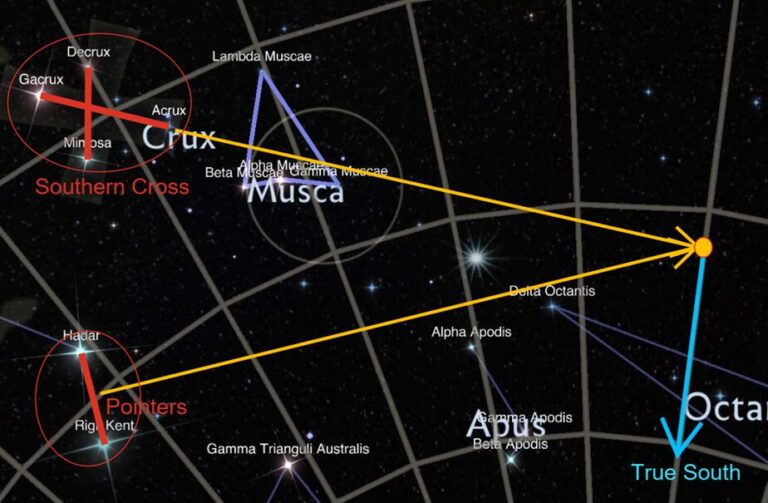 Finding True South in the Southern Hemisphere - Bushguide 101